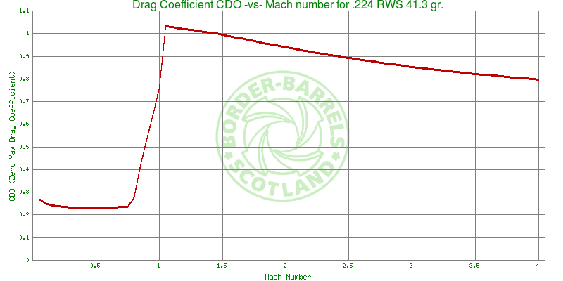 Bullet Design and Drag Calculator