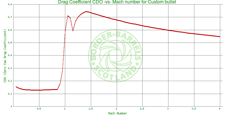 Bullet Design and Drag Calculator